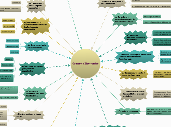 Comercio Electronico - Mind Map
